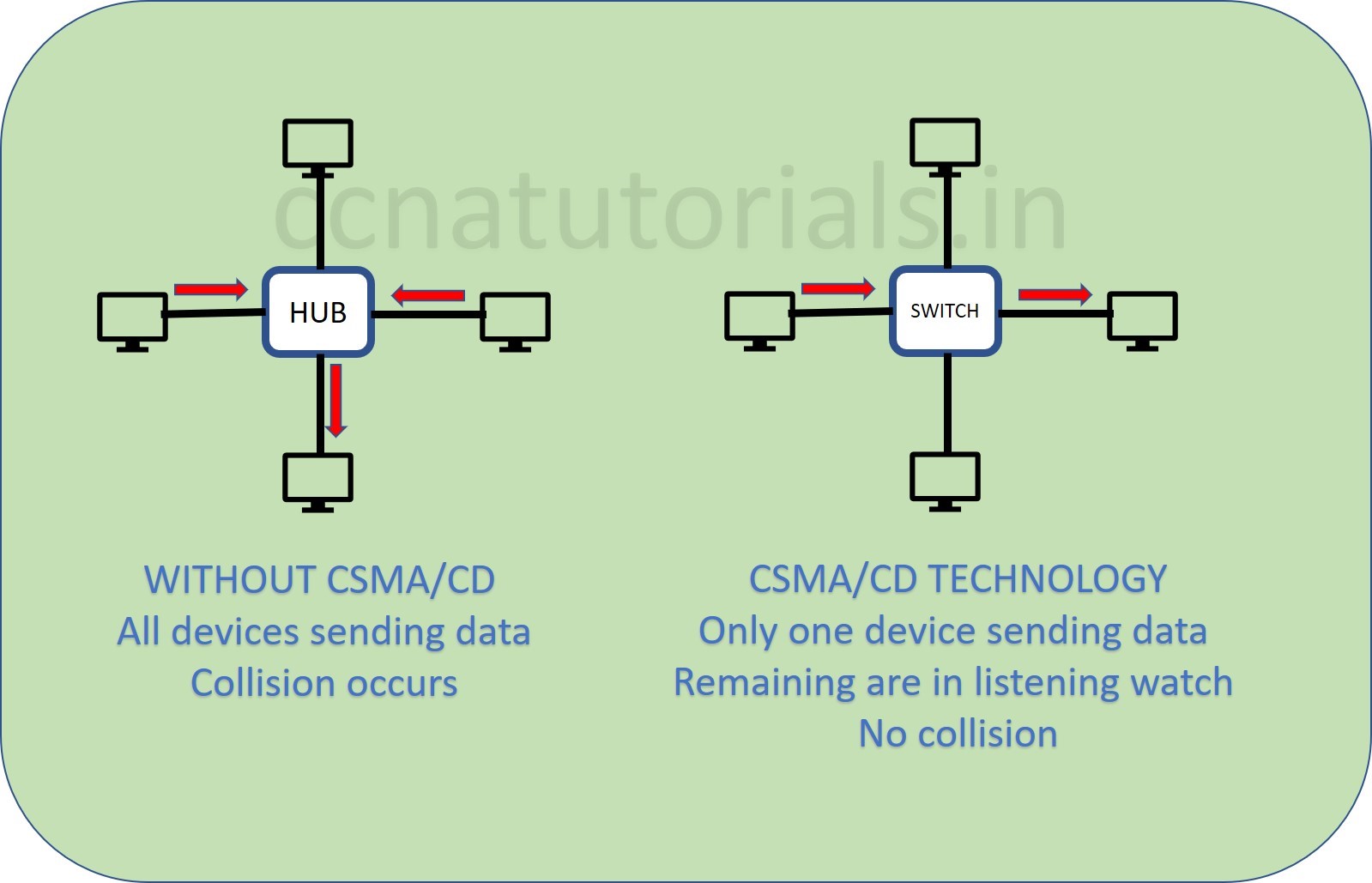 Layer 2 Switching Basic Concepts Explained For Ccna Ccna Tutorials