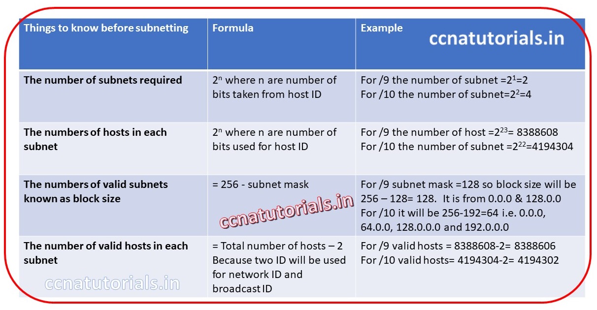 Subnetting For Class A Network Explained Ccna Tutorials
