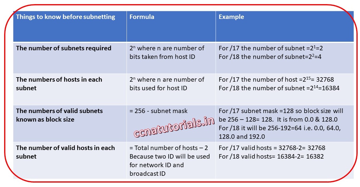 Subnetting For Class B Network Tutorials Explained Ccna Tutorials