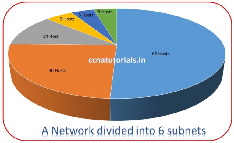 VLSM Variable Length Subnet Mask Explained - CCNA TUTORIALS