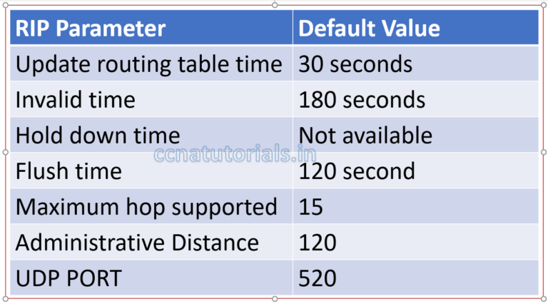 Routing Information Protocol Overview Basic Concepts Ccna Tutorials