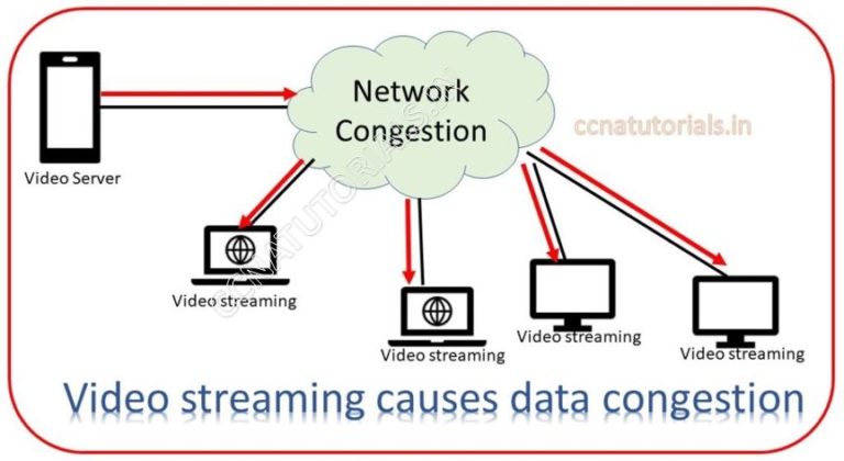 Dccp Datagram Congestion Control Protocol For Ccna Ccna Tutorials