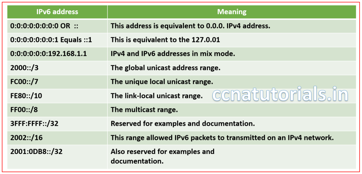 Introducing Ipv6 Classifying Ipv6 Addresses Dont Panic Images Introducing Ipv6 Classifying Ipv6 Addresses Dont Panic Images