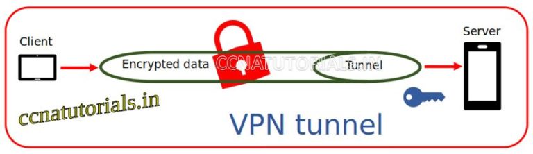 L2tp Layer 2 Tunneling Protocol Tutorial For Ccna Ccna Tutorials