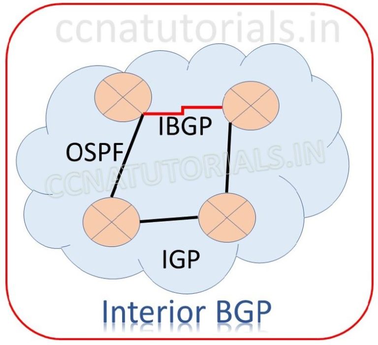 Bgp Protocol Tutorial Explained For Ccna Exam Ccna Tutorials