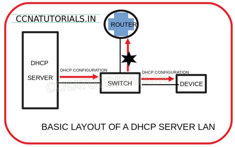 Dhcp Dynamic Host Configuration Protocol Explained Ccna Tutorials
