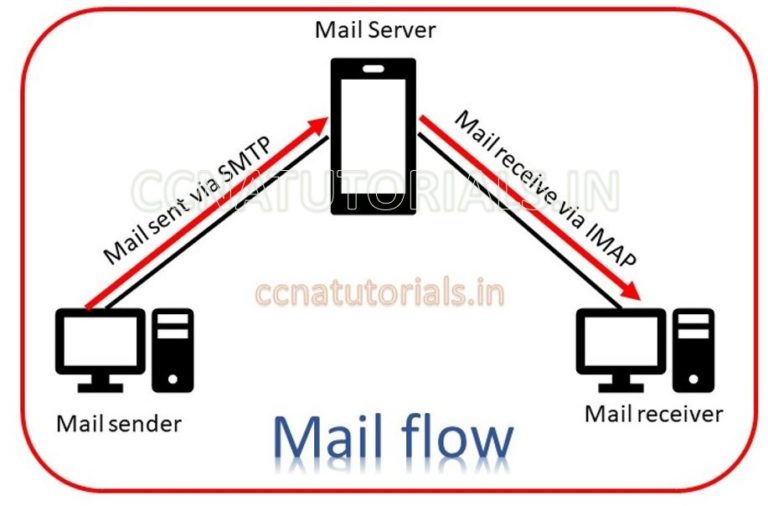 Imap Internet Message Access Protocol Tutorial Ccna Tutorials