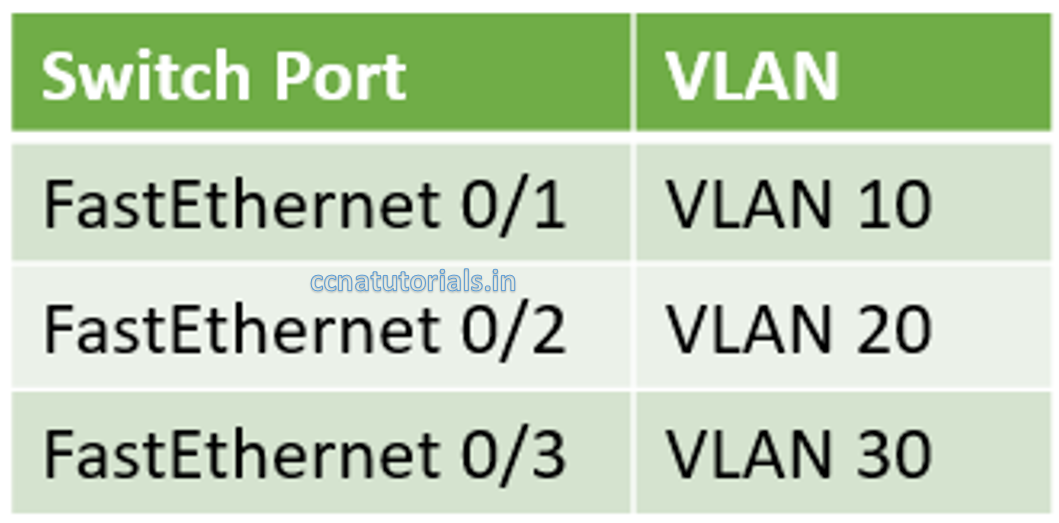 Inter VLAN Routing configuration expained in details - CCNA TUTORIALS Inter VLAN Routing configuration expained in details - CCNA TUTORIALS