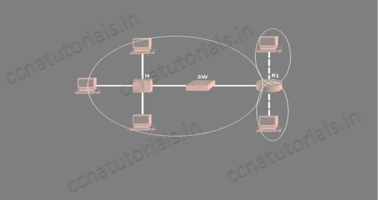 Internetworking Basics In Ccna In Ccna Routing And Switchingccna Tutorials