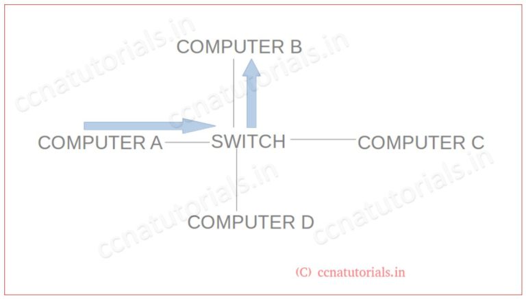 Internetworking Basics In Ccna In Ccna Routing And Switchingccna Tutorials