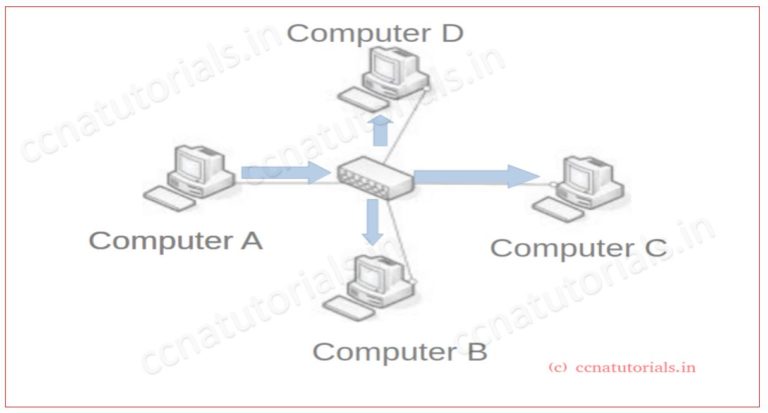 Internetworking Basics In Ccna In Ccna Routing And Switchingccna Tutorials