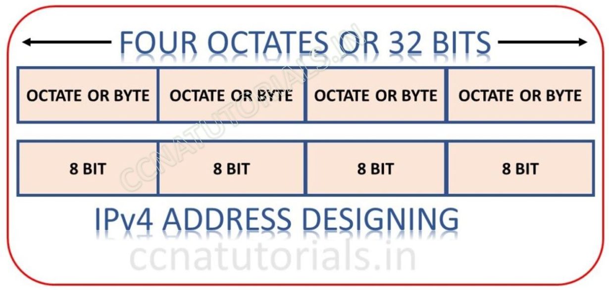Ip Address System In Tcpip Model Ccna Tutorials