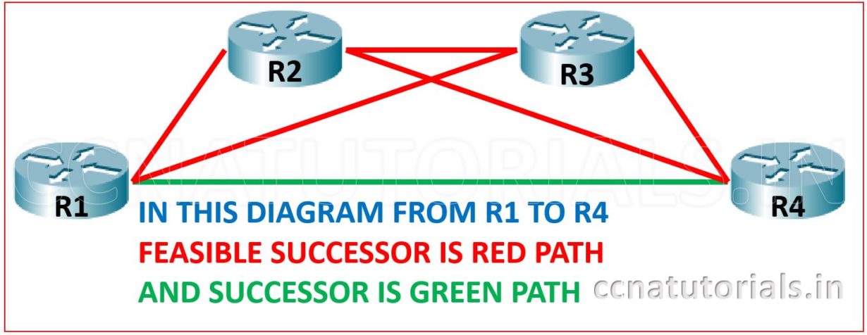 Enhanced Interior Gateway Routing Protocol EIGRP - CCNA TUTORIALS Enhanced Interior Gateway Routing Protocol EIGRP - CCNA TUTORIALS