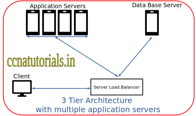 2 Tier And 3 Tier Architecture In Networking Explained Ccna Tutorials