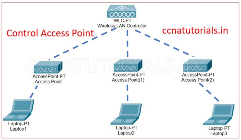 Access Point In Networking Basic Concepts For Ccna Ccna Tutorials
