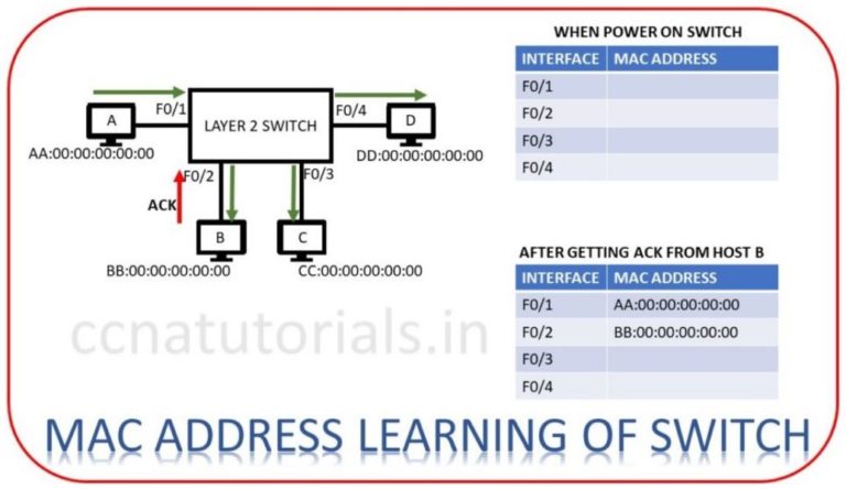Layer 2 And Layer 3 Switch In Networking Explained Ccna Tutorials