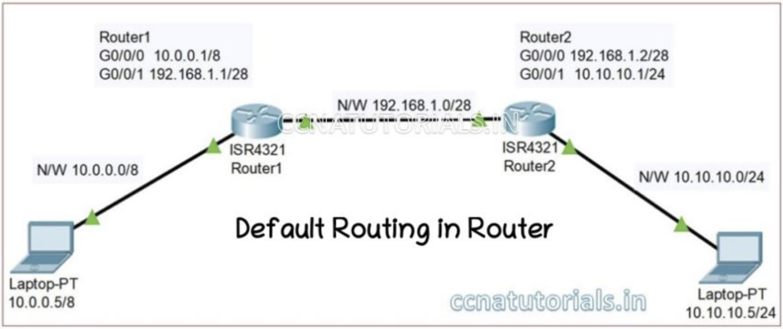 Check The Routing Table On A Router In Packet Tracer Ccna Tutorials